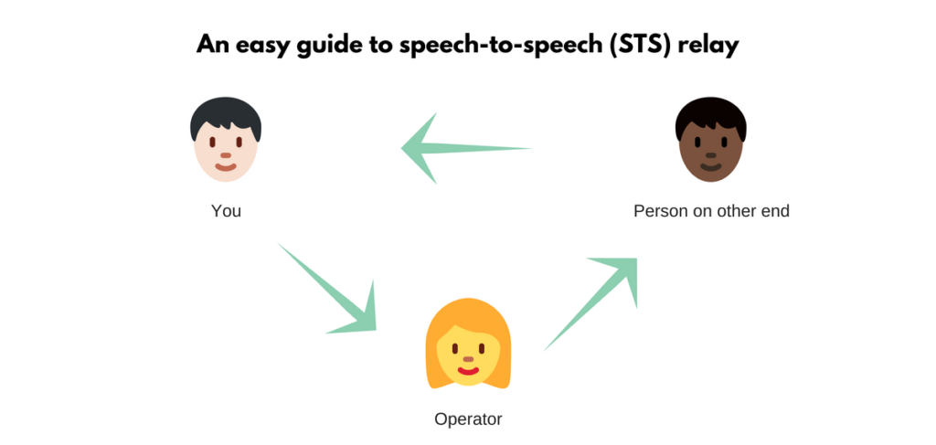 An easy guide to speech-to-speech (STS) telephone relay - EatSpeakThink.com